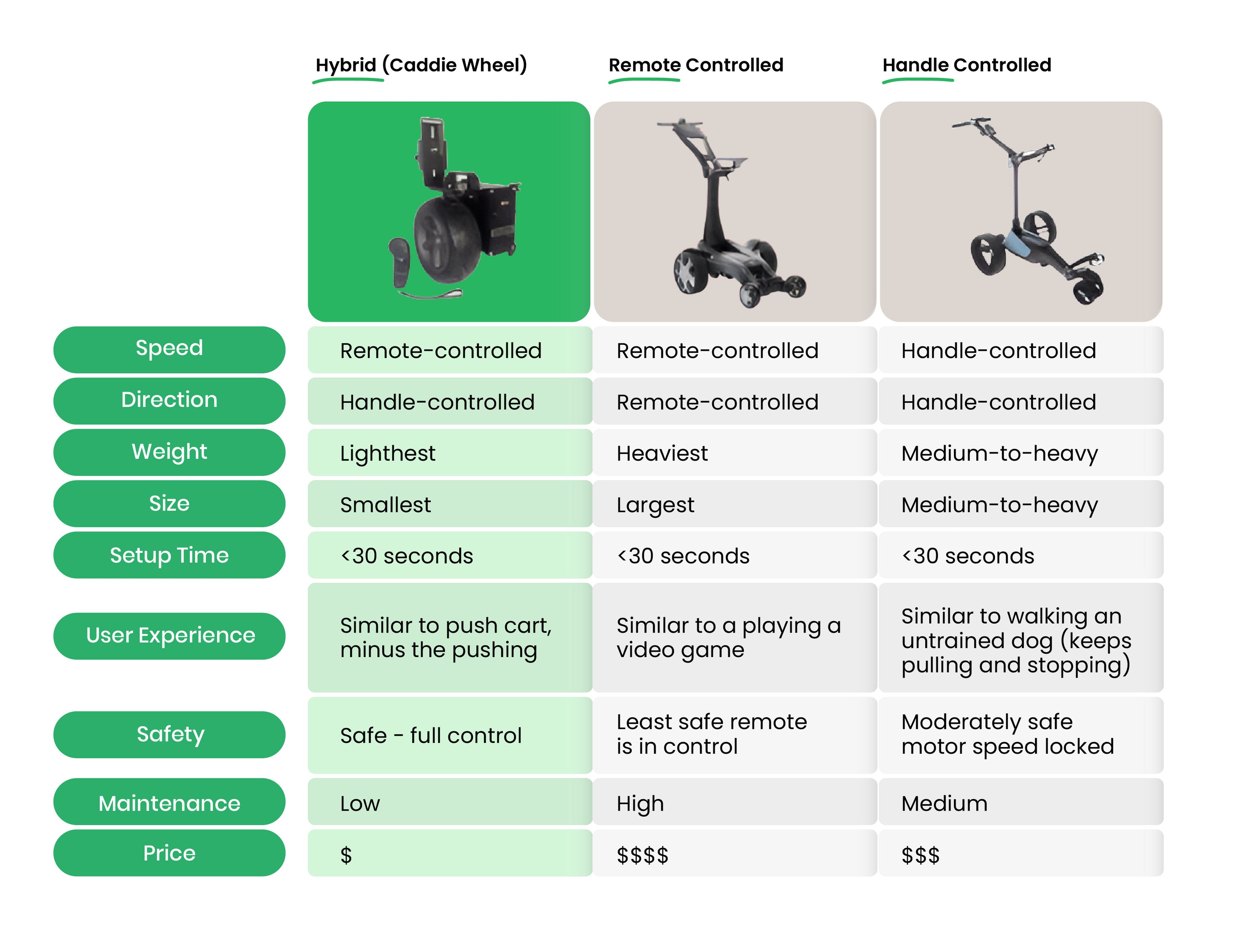 Caddie Wheel - Power Assist Your Golf Caddy